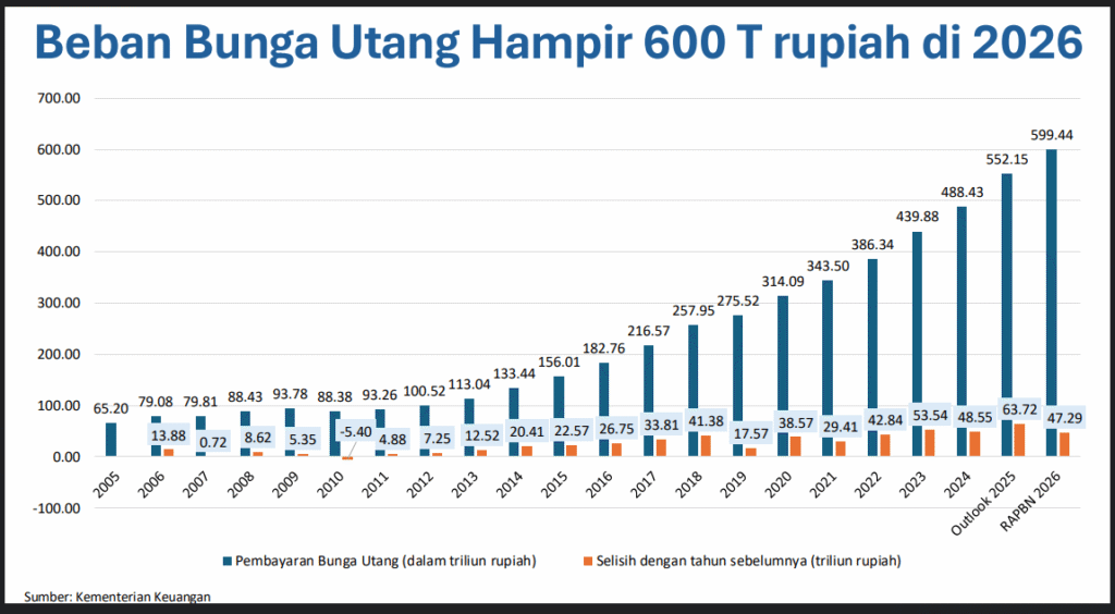 Beban Bunga Utang Pemerintah Hampir Rp 600 Triliun, Ini 6 Hal Perlu ...